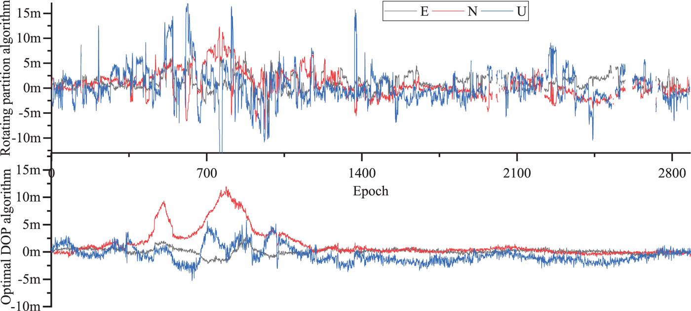A Fast Rotating Partition Satellite Selection Algorithm Based on Equal Distribution of Sky | The ...