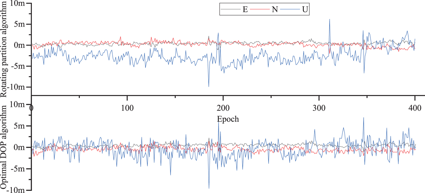 A Fast Rotating Partition Satellite Selection Algorithm Based on Equal Distribution of Sky | The ...