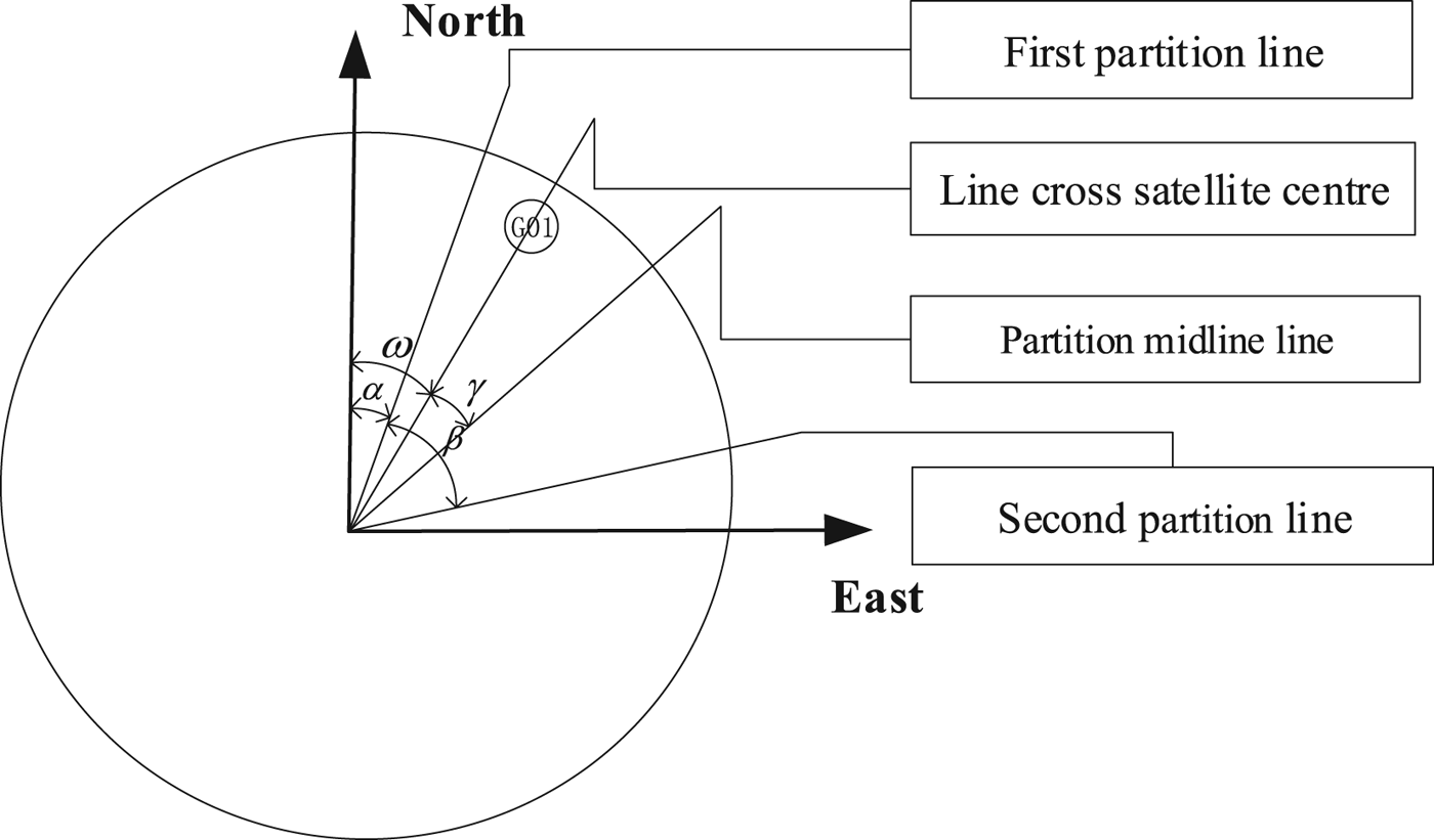 A Fast Rotating Partition Satellite Selection Algorithm Based on Equal Distribution of Sky | The ...