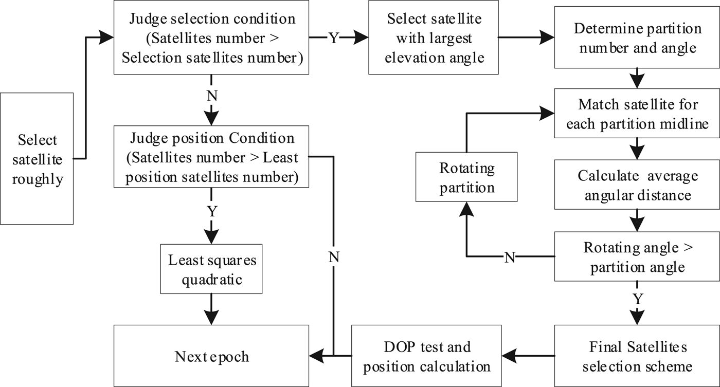 A Fast Rotating Partition Satellite Selection Algorithm Based on Equal Distribution of Sky | The ...