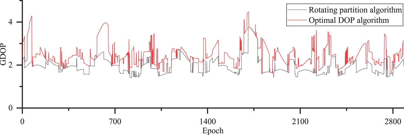 A Fast Rotating Partition Satellite Selection Algorithm Based on Equal Distribution of Sky | The ...