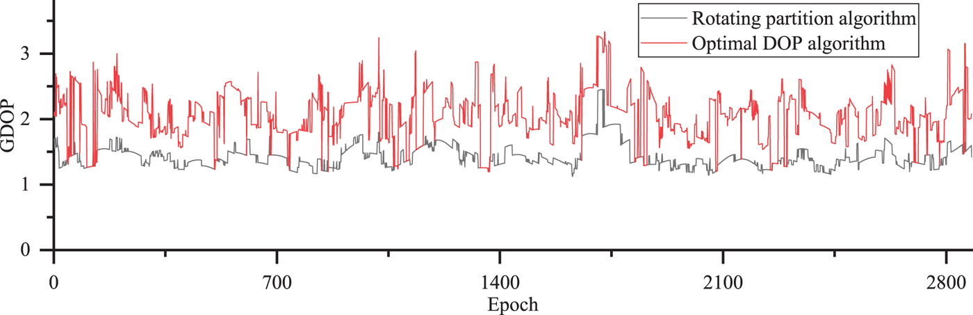 A Fast Rotating Partition Satellite Selection Algorithm Based on Equal Distribution of Sky | The ...