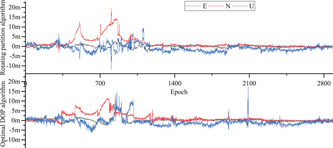 A Fast Rotating Partition Satellite Selection Algorithm Based on Equal Distribution of Sky | The ...