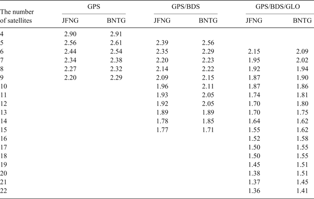 A Fast Rotating Partition Satellite Selection Algorithm Based on Equal Distribution of Sky | The ...