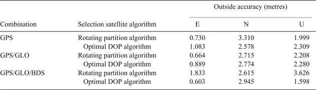 A Fast Rotating Partition Satellite Selection Algorithm Based on Equal Distribution of Sky | The ...