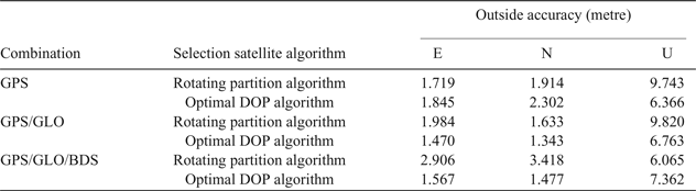 A Fast Rotating Partition Satellite Selection Algorithm Based on Equal Distribution of Sky | The ...