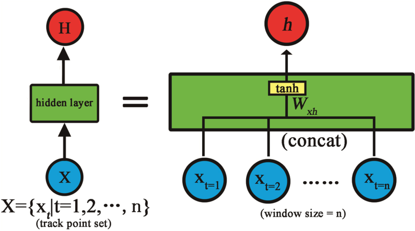 Maritime Anomaly Detection using Density-based Clustering and Recurrent ...