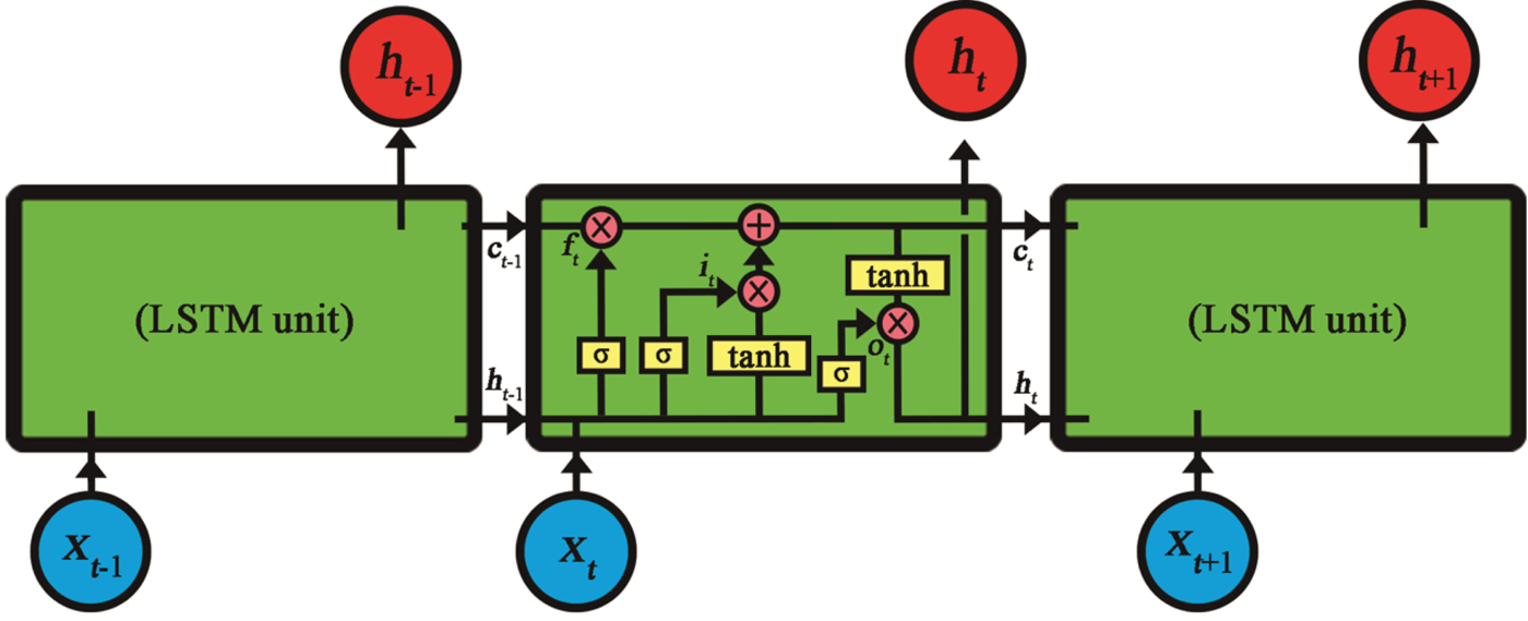 Maritime Anomaly Detection using Density-based Clustering and Recurrent ...