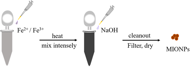 Synthesis, surface modification, and applications of magnetic iron ...