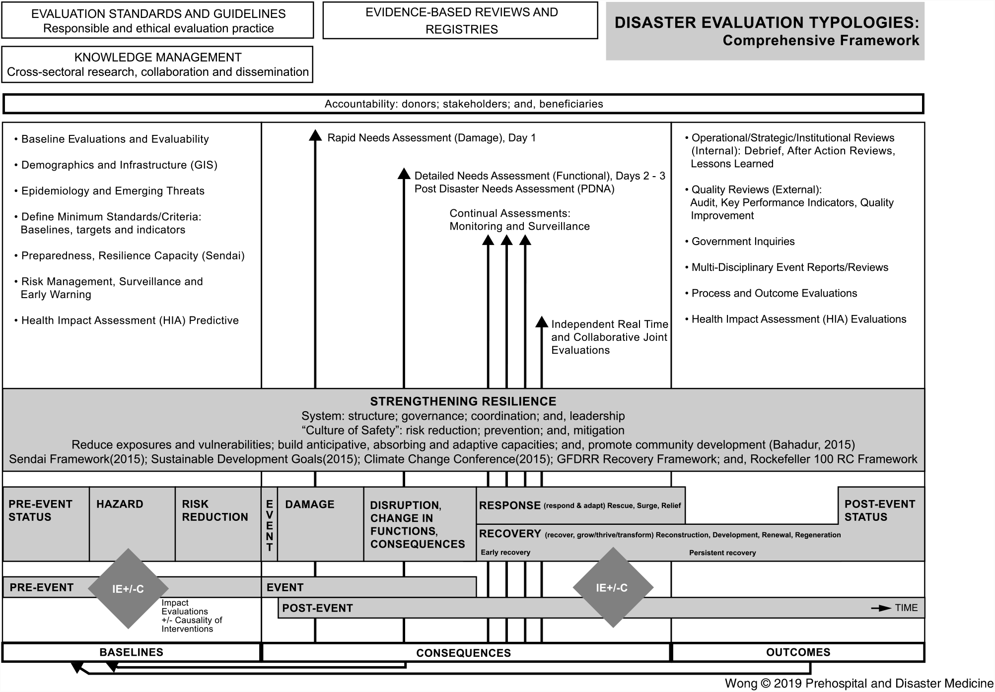 Peer-Reviewed Validation of a Comprehensive Framework for Disaster ...