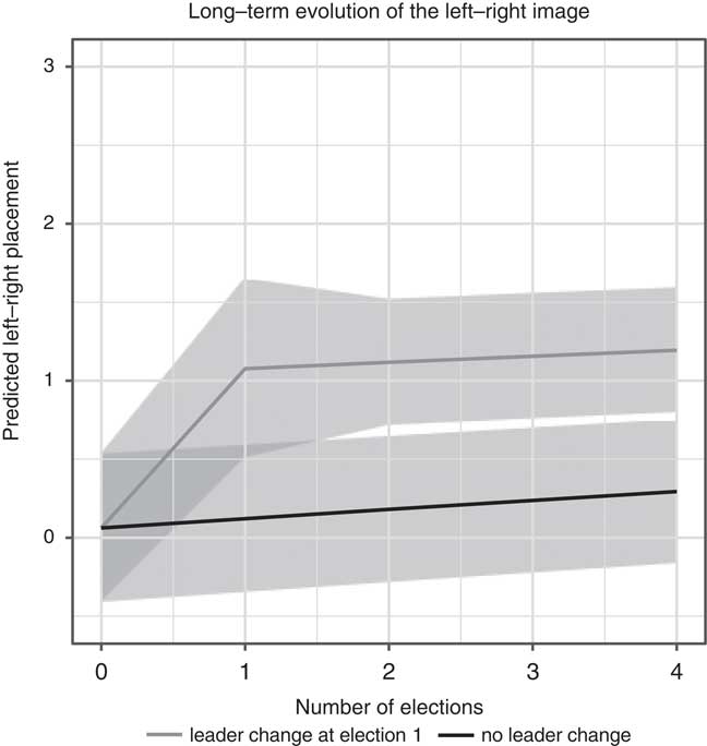 The Informational Role of Party Leader Changes on Voter Perceptions of ...