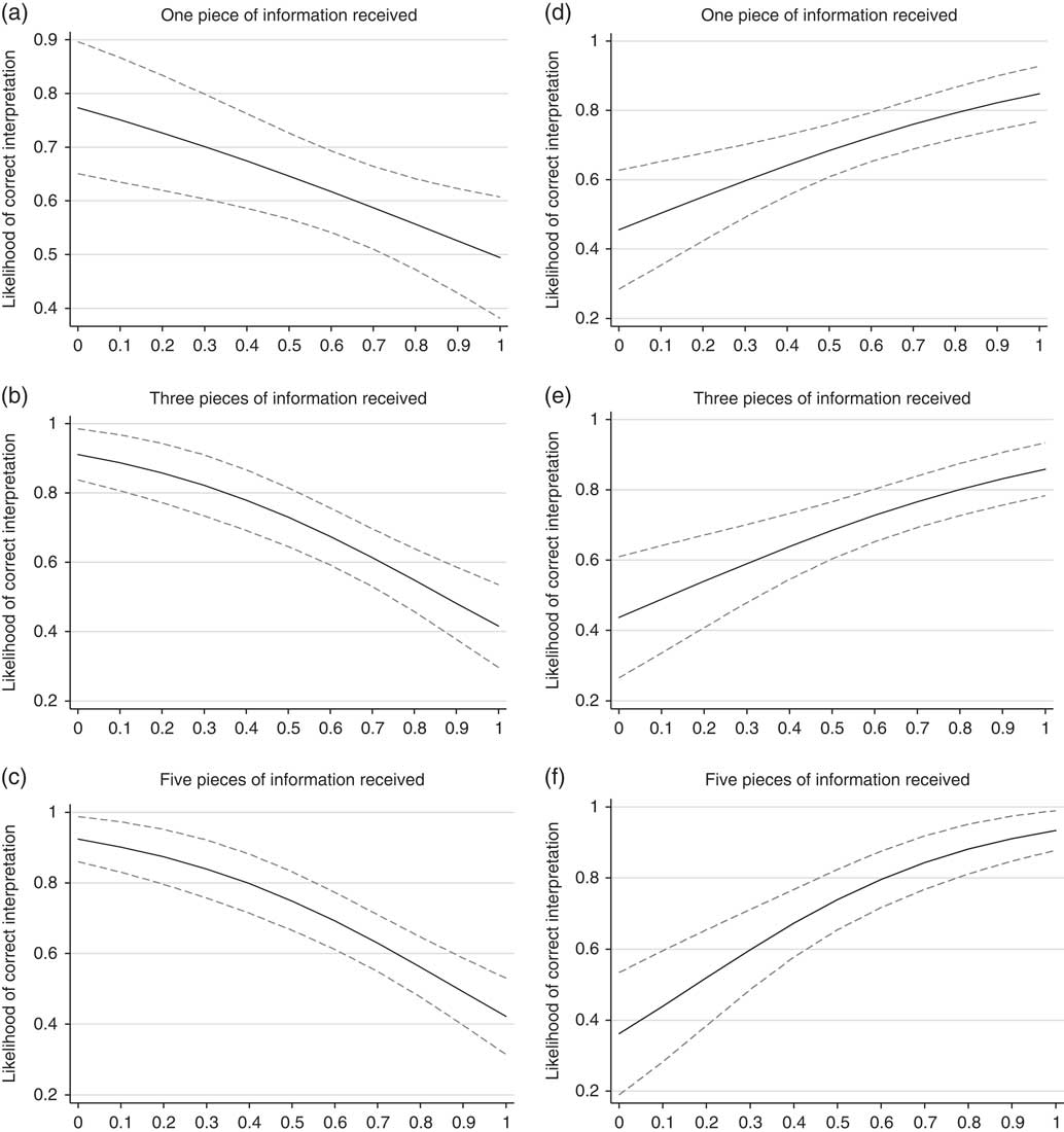 The Role of Evidence in Politics: Motivated Reasoning and Persuasion ...