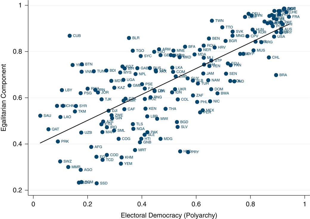 Democracy for All: Conceptualizing and Measuring Egalitarian Democracy ...