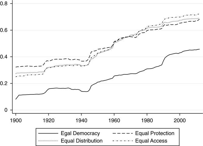 Democracy for All: Conceptualizing and Measuring Egalitarian Democracy ...