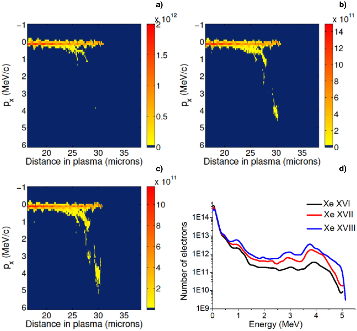 Self-induced ionization injection LWFA and generation of sub-fs ...