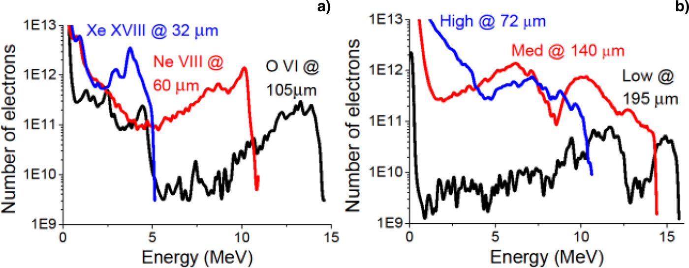 Self-induced ionization injection LWFA and generation of sub-fs ...