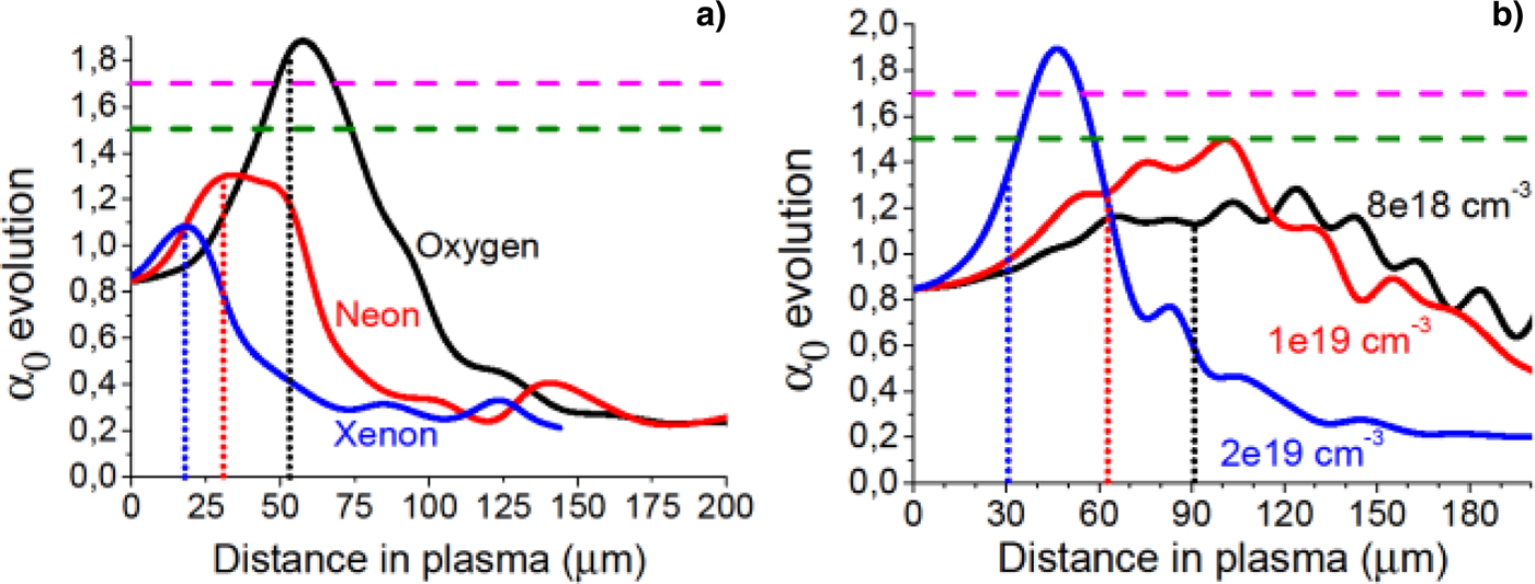 Self-induced ionization injection LWFA and generation of sub-fs ...