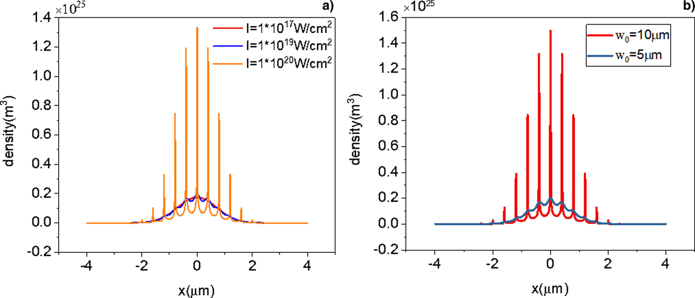 A high-energy electron density modulator driven by an intense laser ...