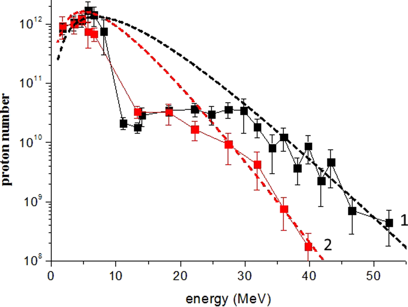 Features of the generation of fast particles from microstructured ...