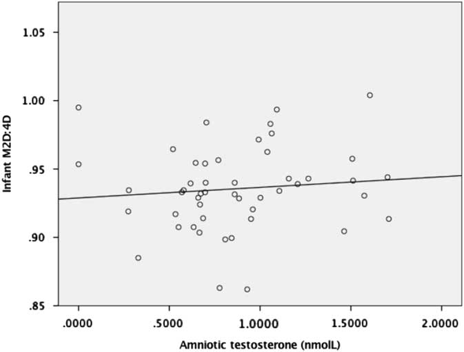 Testosterone measured from amniotic fluid and maternal plasma shows no ...