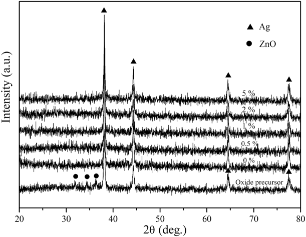 Facile preparation of nanoporous Ag decorated with CeO2 nanoparticles ...