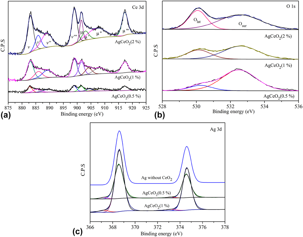 Facile preparation of nanoporous Ag decorated with CeO2 nanoparticles ...
