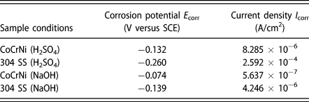 Microstructure and properties of CoCrNi medium-entropy alloy produced ...