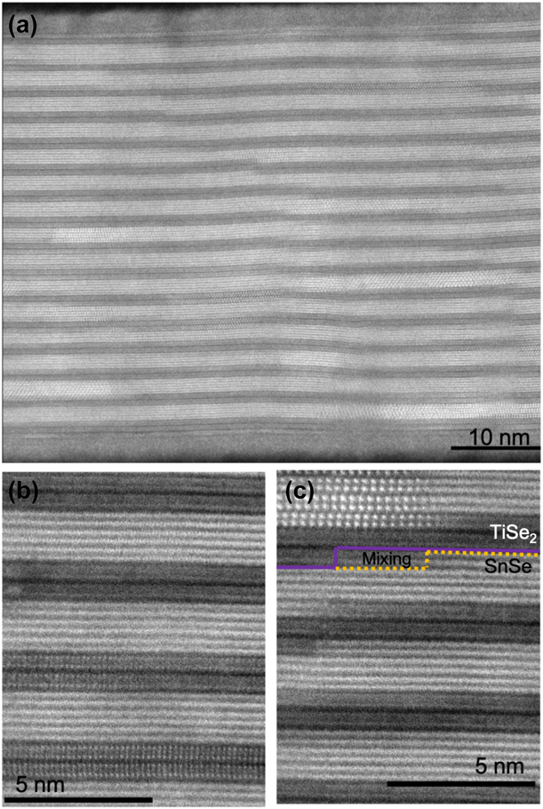 Electronic structure of designed [(SnSe)1+δ]m[TiSe2]2 heterostructure ...