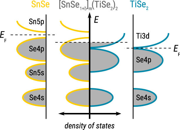 Electronic structure of designed [(SnSe)1+δ]m[TiSe2]2 heterostructure ...