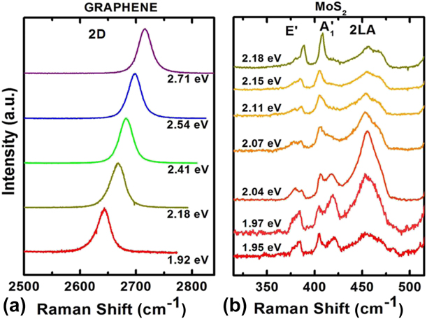 Double resonance Raman scattering process in 2D materials | Journal of ...