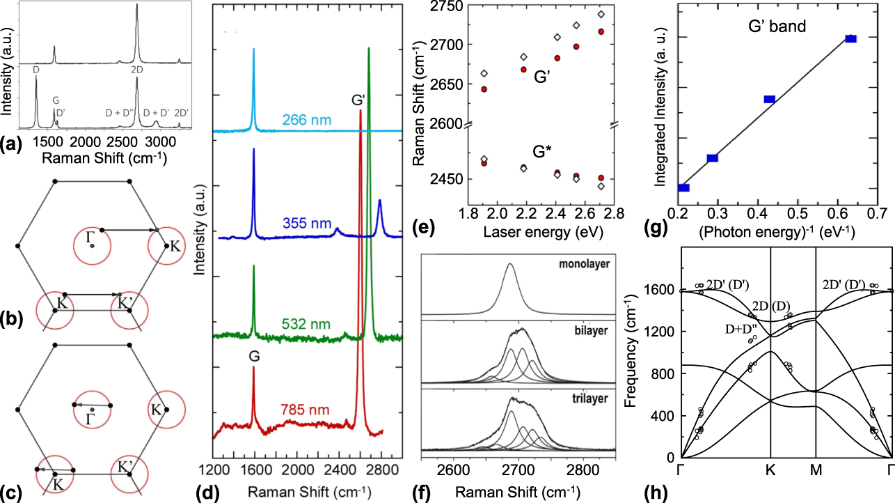 Double resonance Raman scattering process in 2D materials | Journal of ...