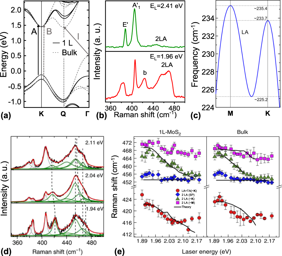 Double resonance Raman scattering process in 2D materials | Journal of ...