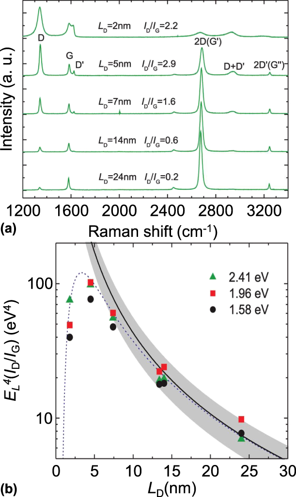 Double resonance Raman scattering process in 2D materials | Journal of ...