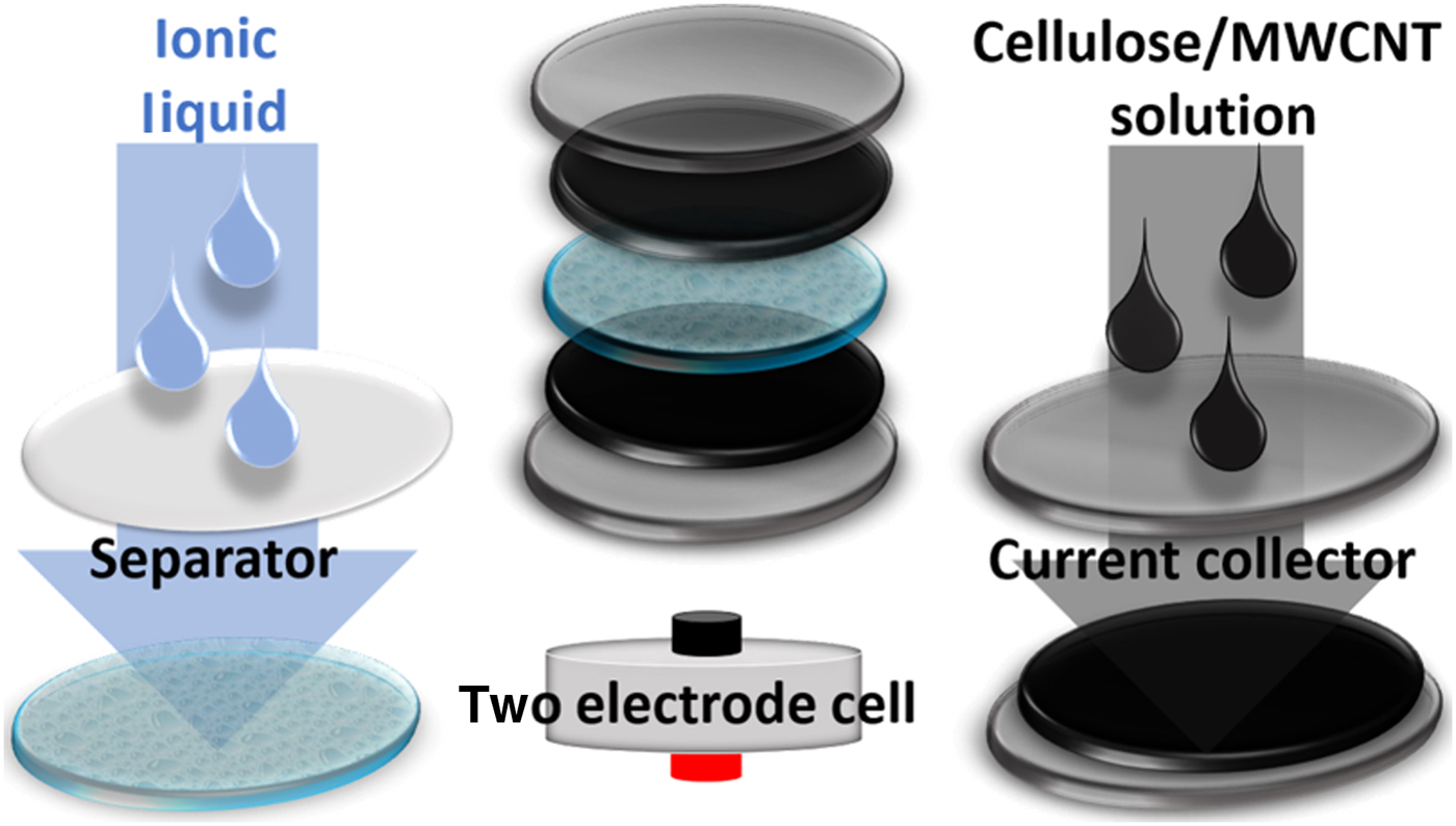 Renewable supercapacitors based on cellulose/carbon nanotubes/[Bmim ...