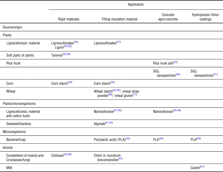Synthetic biology for the development of bio-based binders for greener ...
