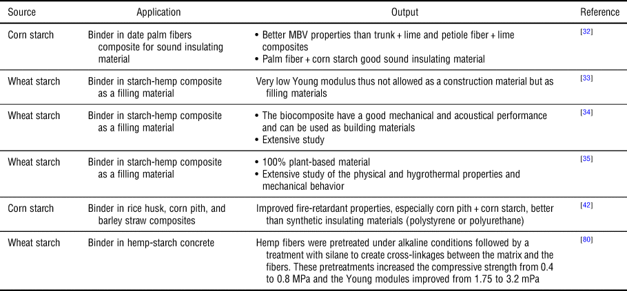 Synthetic biology for the development of bio-based binders for greener ...