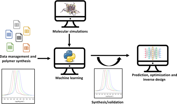 Challenges and opportunities of polymer design with machine learning ...