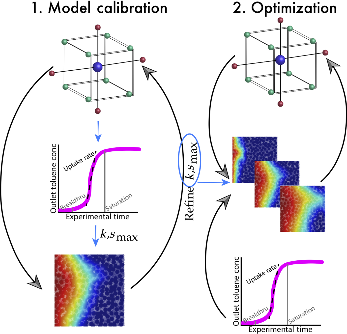 Designing heterogeneous hierarchical material systems: a holistic ...