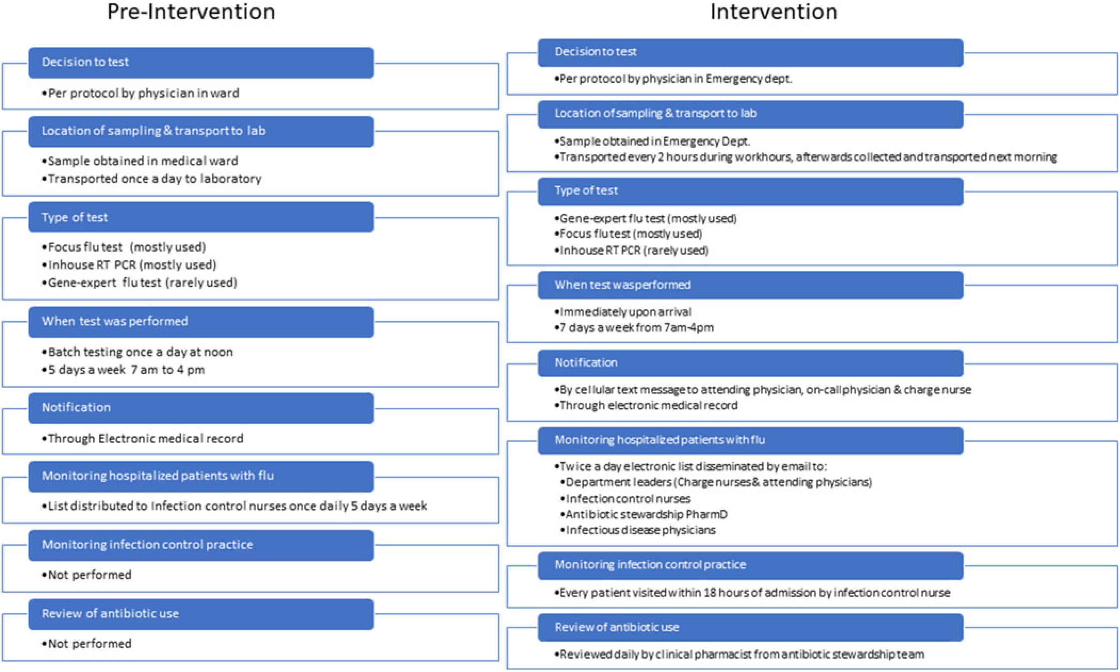 The impact of incorporating early rapid influenza diagnosis on hospital ...