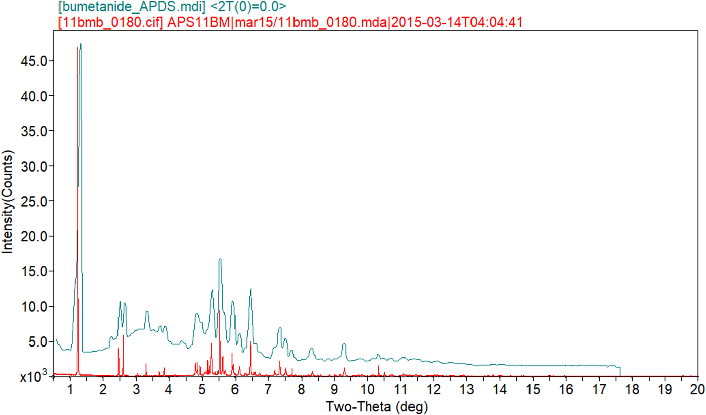 Crystal structure of bumetanide, C17H20N2O5S | Powder Diffraction ...