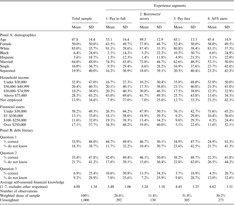 Debt literacy, financial experiences, and overindebtedness* | Journal ...
