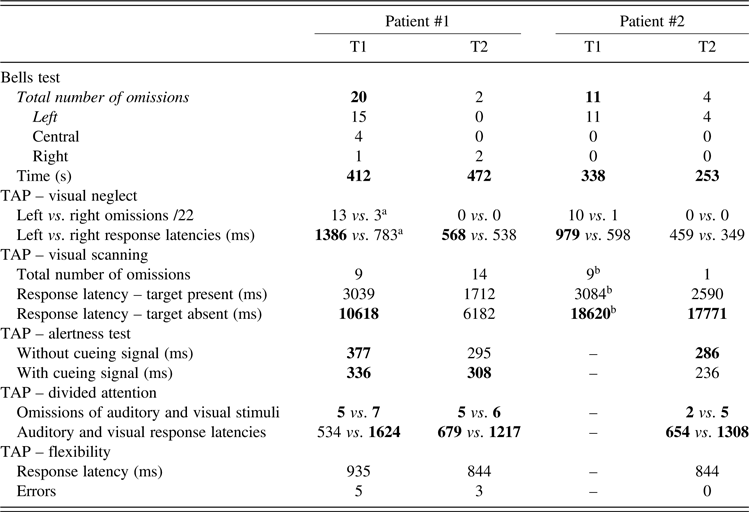 Increased Cognitive Load Reveals Unilateral Neglect and Altitudinal ...