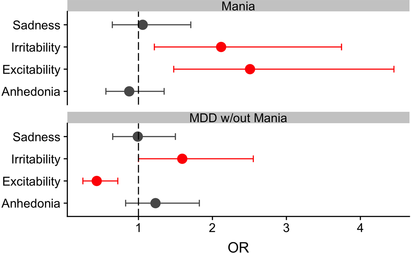 Excitability and irritability in preschoolers predicts later ...