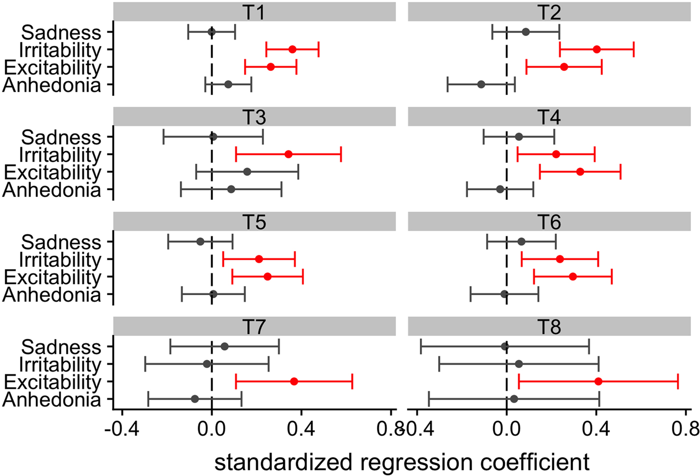 Excitability and irritability in preschoolers predicts later ...