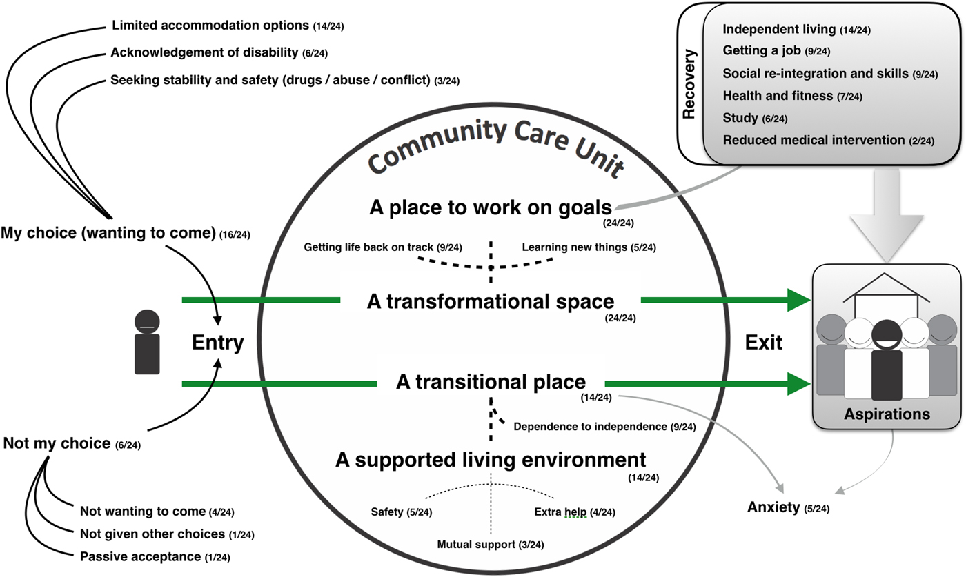 Consumers' understanding and expectations of a community-based recovery ...