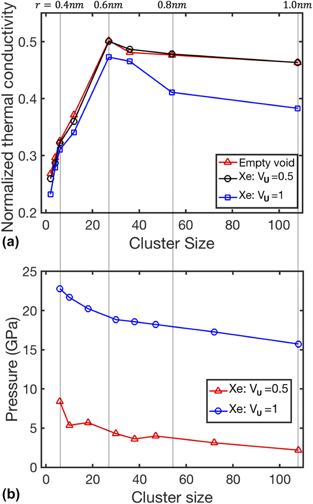 Effect of Xe bubble size and pressure on the thermal conductivity of ...