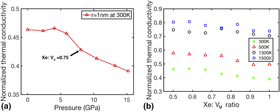 Effect of Xe bubble size and pressure on the thermal conductivity of ...