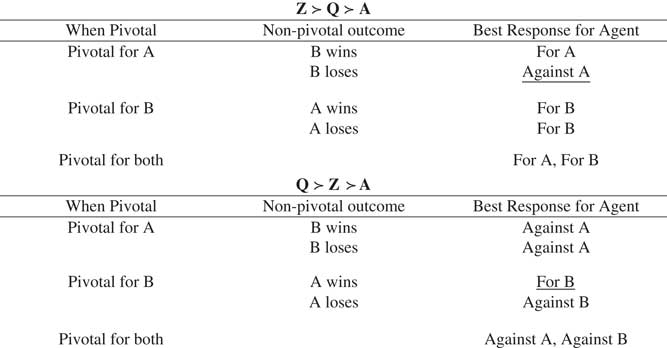 Some Simple Tests of Rational Voting and Agenda Setting | Political ...