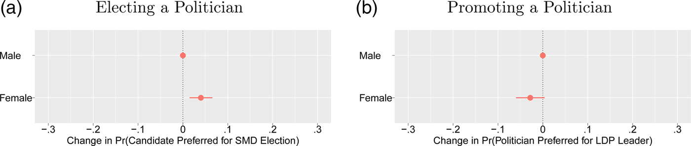 What Explains Low Female Political Representation? Evidence from Survey ...