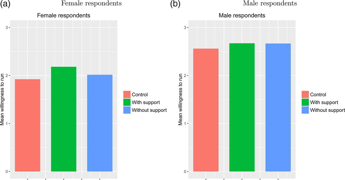 What Explains Low Female Political Representation? Evidence from Survey ...